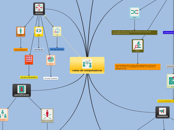 redes de computadores - Mind Map